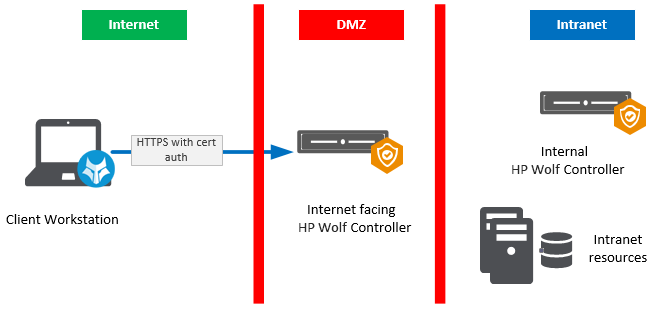 HP Wolf Enterprise Controller Certificate Authentication HP Wolf Enterprise Controller Certificate Authentication